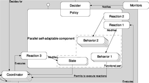 Overall Architecture Of The Adaptation Framework Download Scientific Diagram