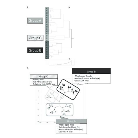 Hierarchical Cluster And Principal Component Analysis A Download Scientific Diagram