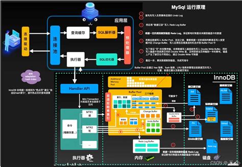 科普文：软件架构数据库系列之【图解mysql】 软件平台里的数据库关系图片 csdn博客