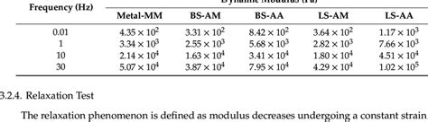 Dynamic Modulus At 60 °c With Different Frequencies And Plates 1000 Download Scientific