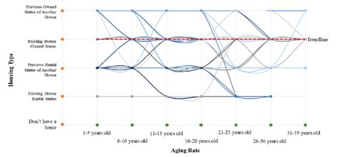 Population Movement Patterns By Aging Rate Download Scientific Diagram