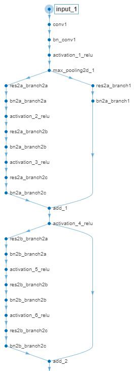 Resnet 50 Layer Graph The Employed Network Comprises Several Resnet 50 Layer Graph The Employed Network Comprises Several