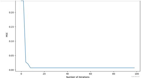 银行搜集了用户贷款、收入和信用卡是否逾期的数据。请使用这些数据建立一个能预测信用卡逾期情况的逻辑回归模型。kaggle机器学习之信贷逾期预测