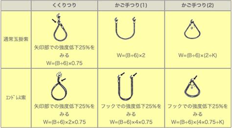 ワイヤロープ安全率と玉掛けワイヤロープ安全荷重表 土谷ロープはロープの専門店です。