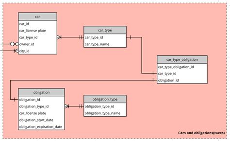 Database Design How Can You Represent Conditions In A Relationship Stack Overflow