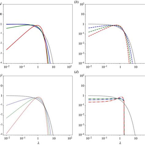Comparison Of Normal Diffusion Superdiffusion And Subdiffusion Via