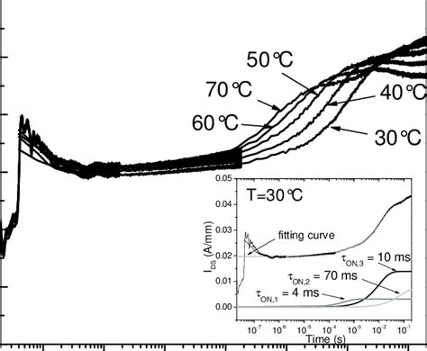 15 Experimental Drain Current Versus Time Waveform In Response To The