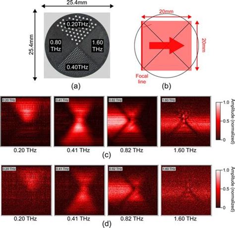 Tutorial Real Time Coherent Terahertz Imaging Of Objects Moving In One Direction With Constant