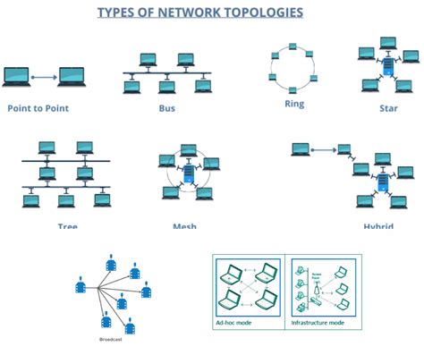 Computer Networks And Topologies Structure Types And Modern