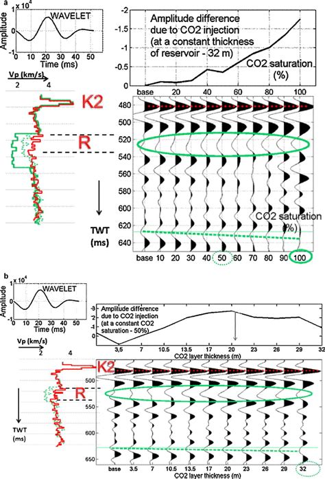 Results Of Seismic Modeling Of The Co2 Response At The Injection Well Download Scientific