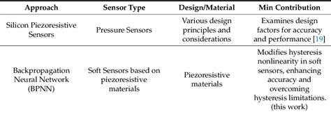 Table 1 From Modified Nonlinear Hysteresis Approach For A Tactile