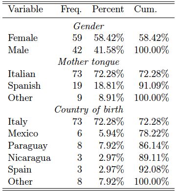 How To Create A Unique Frequency Table For Multiple Variables With Different Values In SPSS