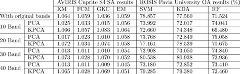 Aviris Cuprite S4 Hyperspectral Scene Sa Results And Rosis Pavia Download Table
