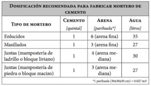 Rendimiento Por M2 Del Mortero Aplanado Cemix Cemix