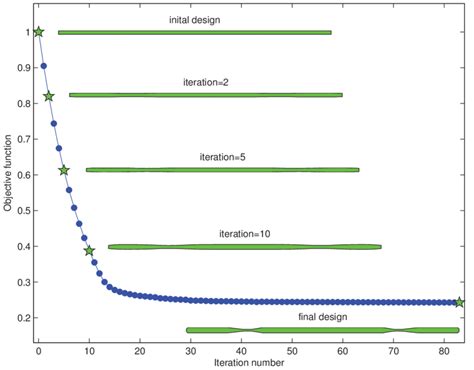 Evolution Of The Objective Function And Shapes Encountered During The Download Scientific
