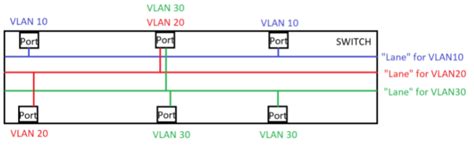 VLAN A Deeper Look At How They Work Zyxel Support Campus EMEA