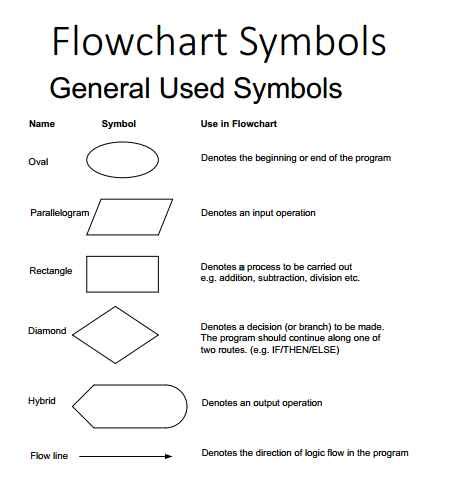 Contoh Algoritma Menggunakan Bahasa Natural Pseudocode Dan Flowchart