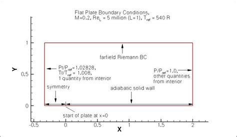 Boundary Conditions Of Nasas 2d Zero Pressure Gradient Flat Plate