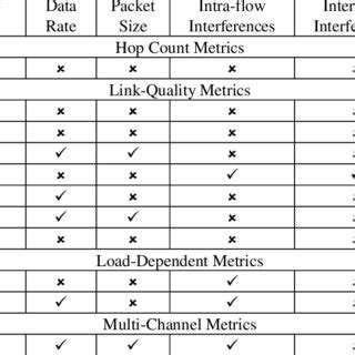 A Comparison Of Main Routing Metrics Download Table