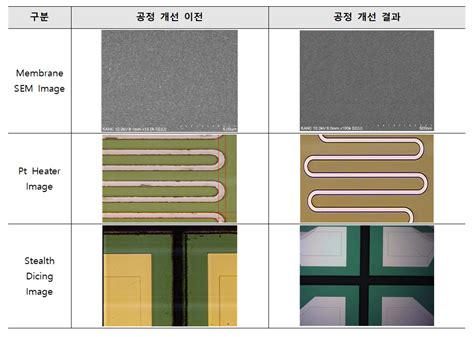 나노종합기원 엠엔텍과 수소 누설 감지 센서 상용화 전자신문