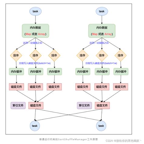 【spark】【shuffle】spark Shuffle落盘 Csdn博客