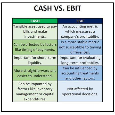 Cash Vs Ebit