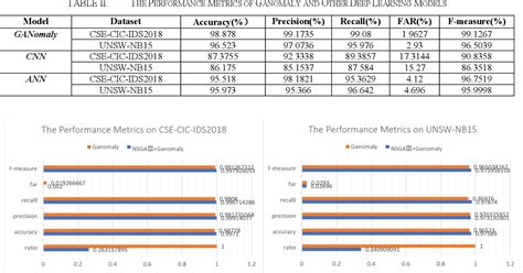 table ii from a hybrid anomaly detection model based on ganomaly in