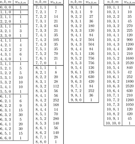 The Nonzero Values Of W N K M For 0 ≤ N ≤ 10 Download Scientific Diagram