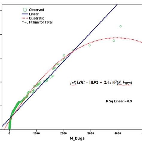 Linear And Quadratic Regression Models Showing The Relationship Between