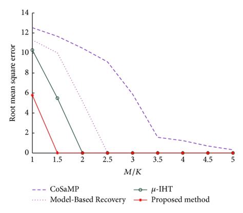 comparison of different algorithms normalised iht solid cosamp