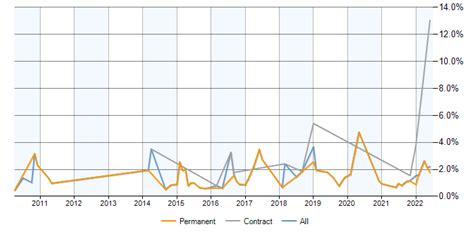 Data Strategy Jobs In Merseyside Skill Sets And Salary Benchmarking It