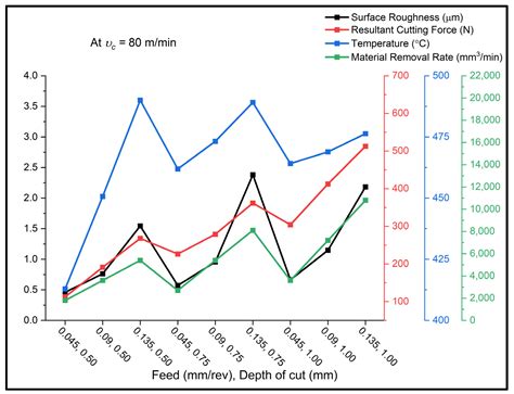 Multi Objective Optimization Of Performance Indicators In Turning Of Aisi 1045 Under Dry Cutting