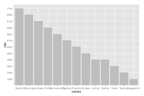 R Ggplot2 How To Label The X Ticks Using A Column In My Dataframe Stack Overflow