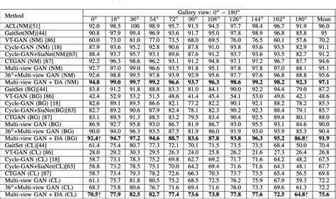 table i from multi view gait image generation for cross view gait