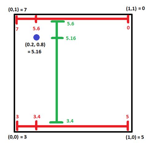 Mathematics Geometric Interpretation Of This Bilinear Interpolation