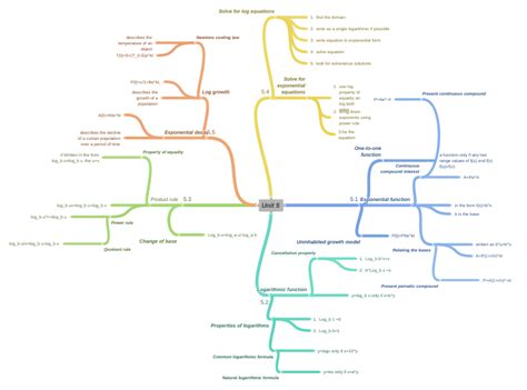 Unit 5 Coggle Diagram