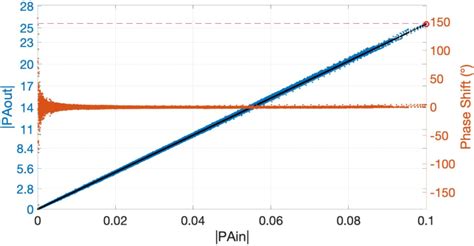 Amam And Ampm Curves Of Band 2 After Linearization By Pns Dpd Download Scientific Diagram
