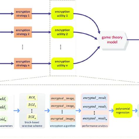 Optimization Model Of Encryption Parameters Based On Bargaining Game