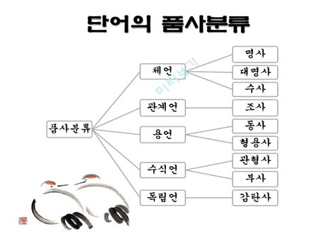 현행학교문법 문법 형태소 단어형성법 단어의품사분류 문장성분의종류 문장의짜임새 레포트 AZ 레포트 현행학교문법 서술어 등의 기능을 IRONMAN