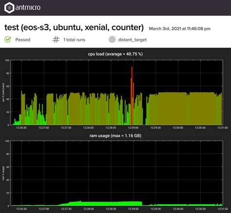 Antmicro · Github Actions Self Hosted Runners Build Event Server And