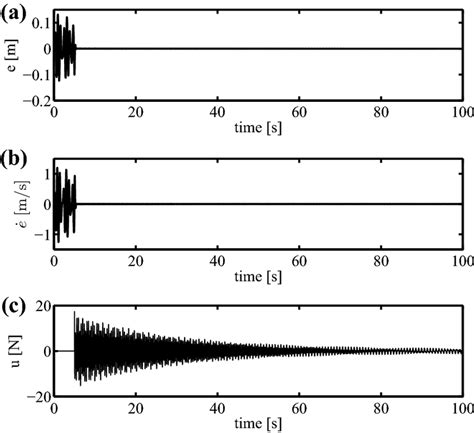 Simulation Results Illustrating The Performance Of The Proposed Download Scientific Diagram