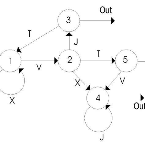 Example Of A Finite State Language From Knowlton And Squire 1996