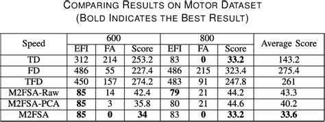 Table Iv From Early Fault Detection Via Multiple Feature Fusion And