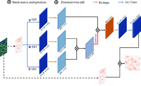 The Embedded Non Local Block Download Scientific Diagram