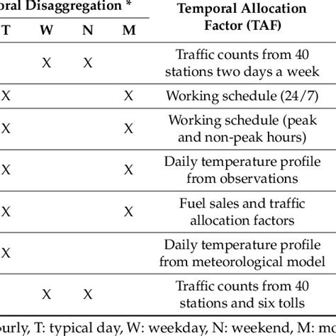 Temporal Allocation Factors And Spatial Surrogates Used For Emission Download Table