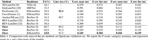 Table 1 From An Efficient Transformer For Simultaneous Learning Of Bev And Lane Representations