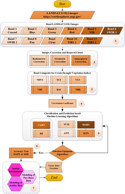 Satellite Imagery And Machine Learning For Identification Of Aridity Risk In Central Java