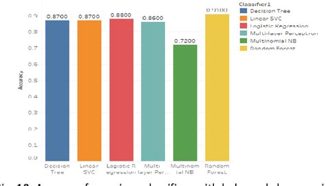 Figure 10 From A Comparative Analysis Of Machine Learning Models For