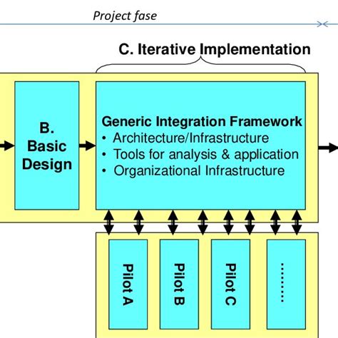 4 Project Framework For Integration Download Scientific Diagram