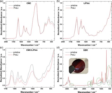 Experimental Considerations Of The Chemical Prelithiation Process Via